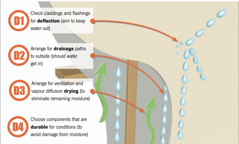 Building Basics – Understanding Drained Cavity Systems - The Property ...